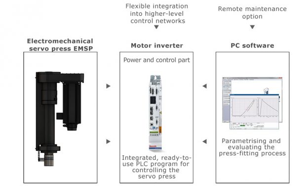 Modular press-fit systems - EMG - Engineering + Maschinenbau Ges. mbH